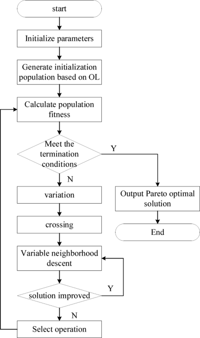 Rich vehicle routing optimization based on variable neighborhood ...