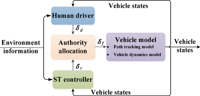 Design of shared steering control system with enhanced overall ...