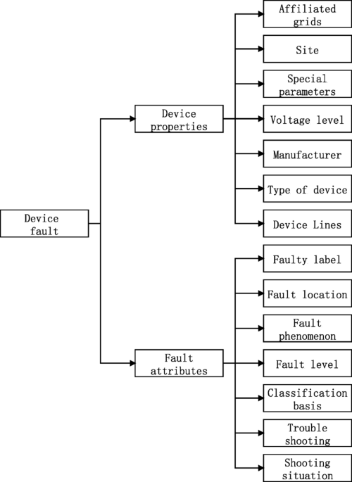 Research on the method of constructing a knowledge map of relay protection device faults ...