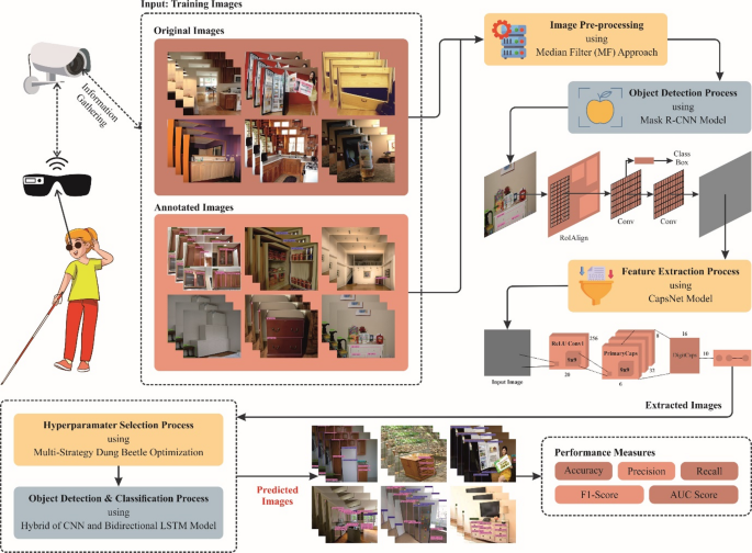 Multi-strategy dung beetle optimization for robust indoor object detection and tracking for ...