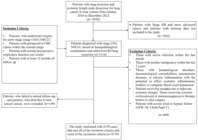 Prognostic value of systemic inflammation markers in early stage non ...