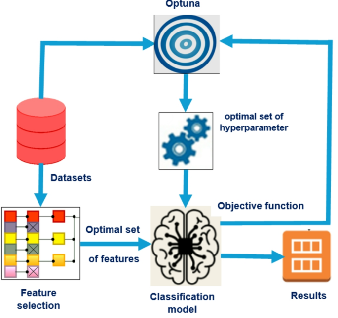 Optimizing high dimensional data classification with a hybrid AI driven feature selection ...