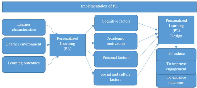 Personalized learning assessment for secondary education using a hybrid ...