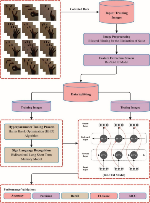 Deep computer vision with artificial intelligence based sign language recognition to assist ...