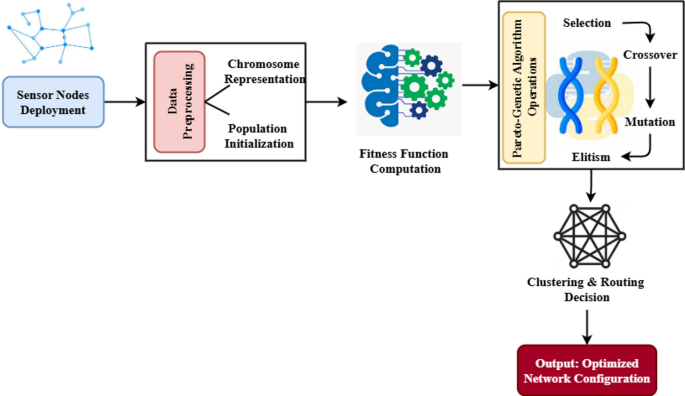Smart pareto-optimized genetic algorithm for energy-efficient clustering and routing in wireless ...