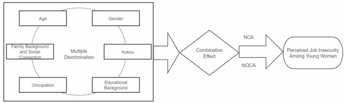 Intersectional analysis of discrimination on perceived job insecurity ...