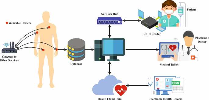 Improving internet of health things security through anomaly detection ...