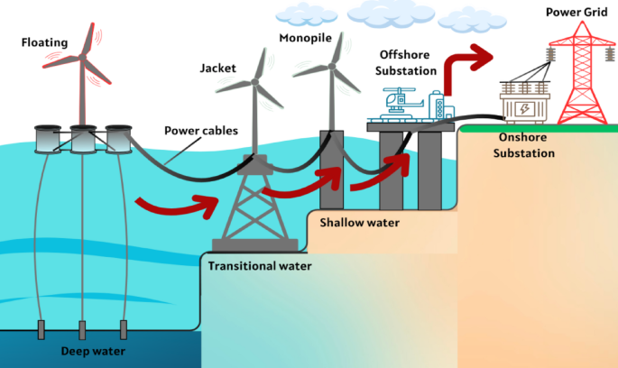 Enhancing stability in renewable energy transmission using multi ...