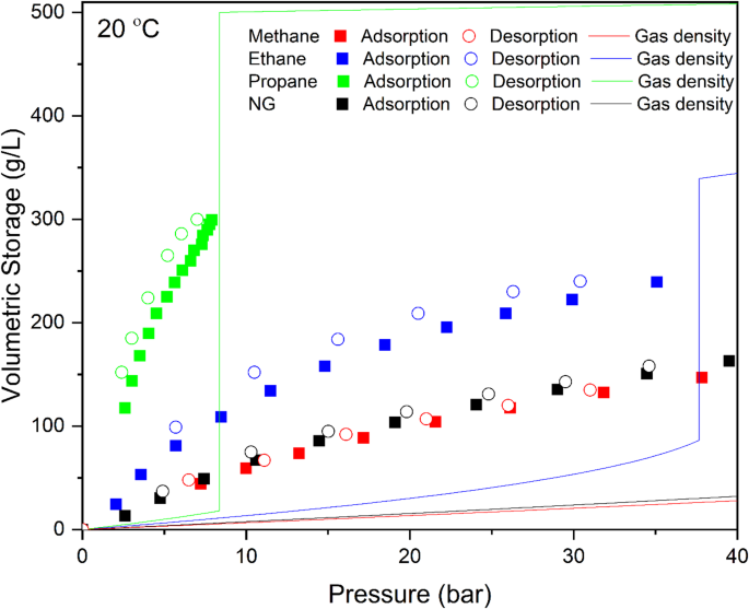 Long-term degradation of adsorbed natural gas storage in the MOF ...