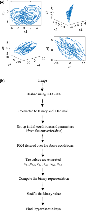 Quantum scrambling and DNA based multilayer image encryption with QTRNG ...