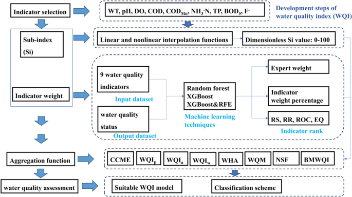 Optimizing water quality index using machine learning: a six-year comparative study in riverine ...