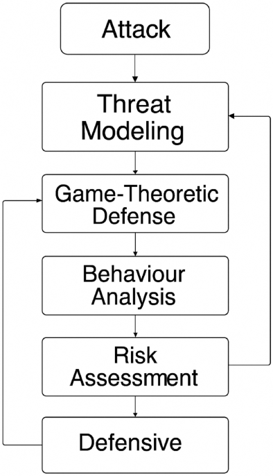 Hybrid learning-based fault prediction and cascading failure mitigation in multi-network energy ...