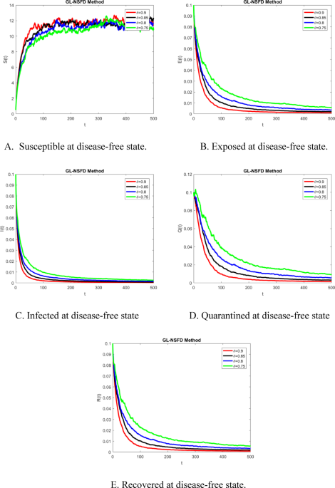 Stochastic fractional order model for the computational analysis of ...
