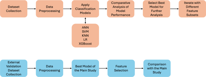 A machine learning approach for non-invasive PCOS diagnosis from ...