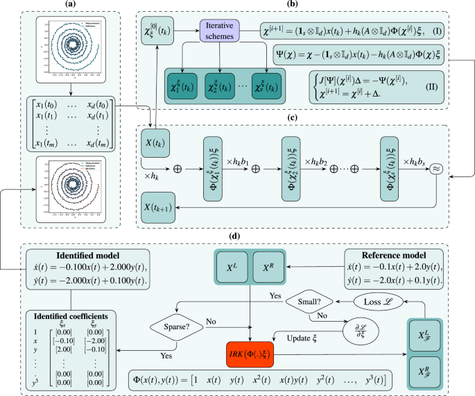 Implicit Runge-Kutta based sparse identification of governing equations in biologically ...