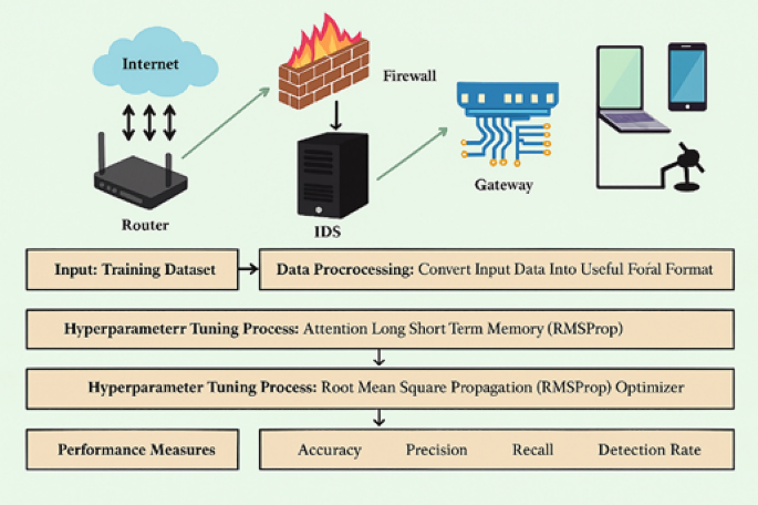 Optimal attention deep learning based in-vehicle intrusion detection and classification model on ...