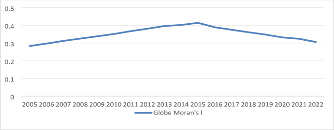 Study on the spatial and temporal evolution characteristics and spatial influencing factors of ...