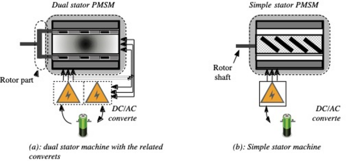 Optimized FOC control strategy for dual stators permanent magnet ...