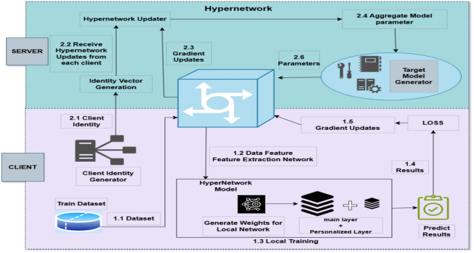 A personalized federated hypernetworks based aggregation approach for intrusion detection ...