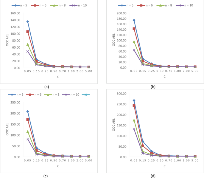 A modified EWMA signed rank control chart for enhanced quality ...
