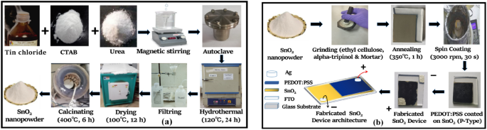 Fabrication and comprehensive experimental evaluation of surfactant ...