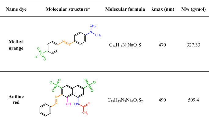 Decolorization of methyl orange and aniline red dyes by Enterococcus ...