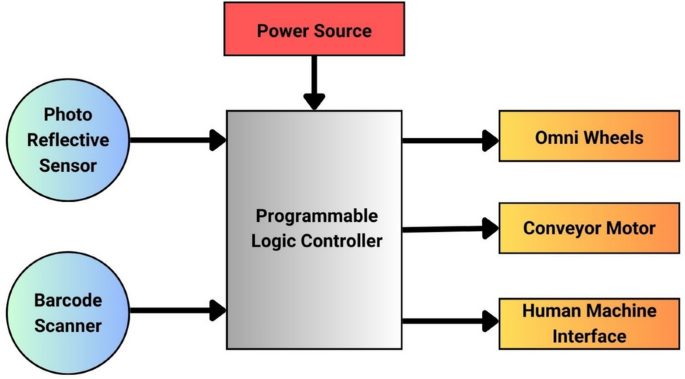 Design and simulation of a PLC-controlled omni wheel conveyor sorting ...