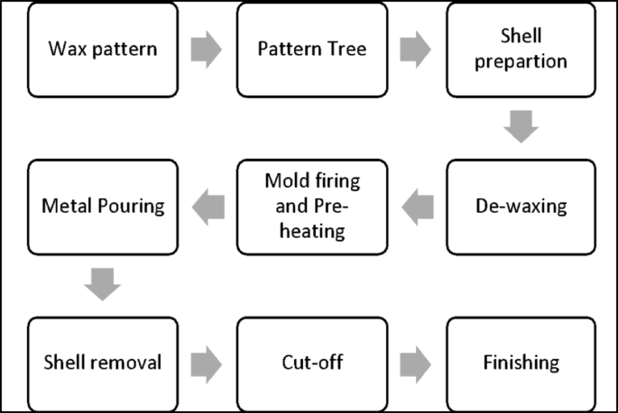 Investment Casting