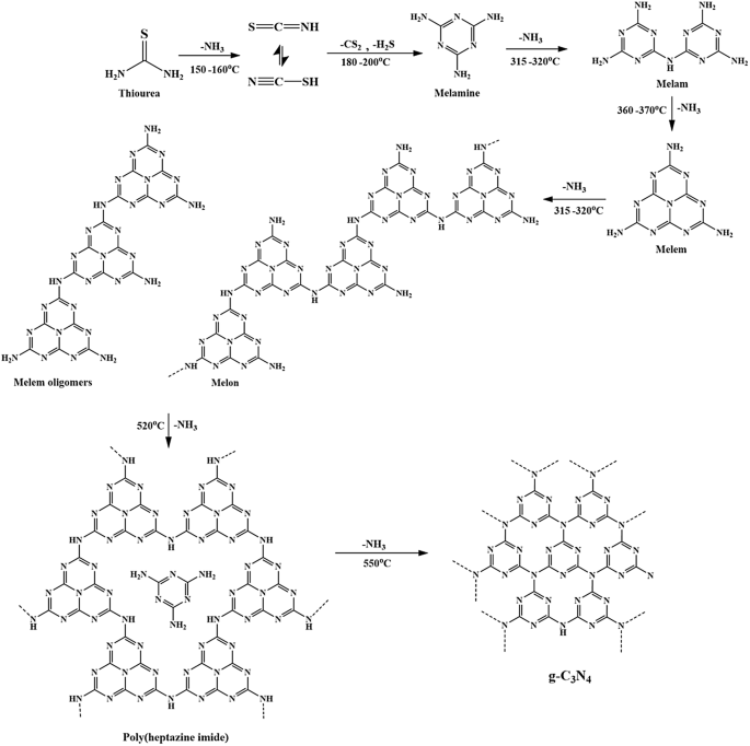 Rapid synthesis of graphitic carbon nitride nanosheets as an efficient adsorbent for removal of ...