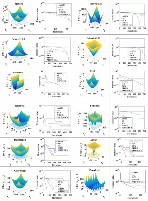 Hybrid manta ray foraging and sine cosine algorithm for managing power transmission congestion ...