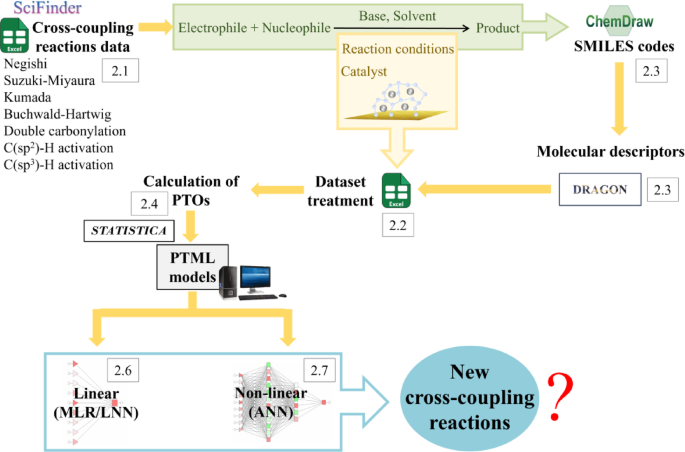 PTML models of self assembled ligand free nanoparticle catalysts for ...
