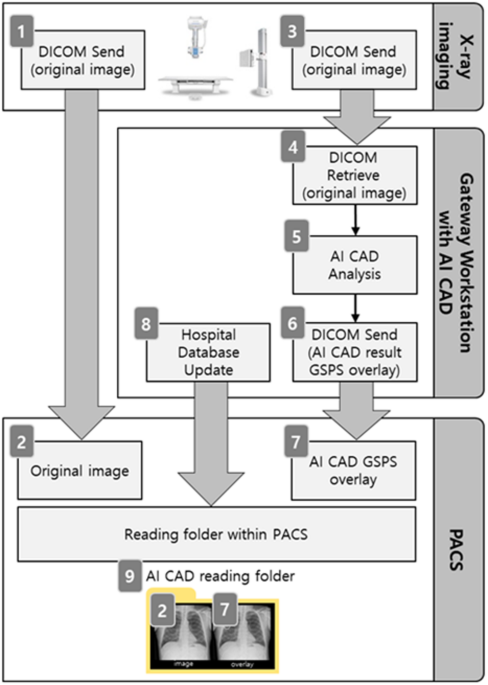 Utilizing AI CAD for early pandemic screening in chest radiographs ...