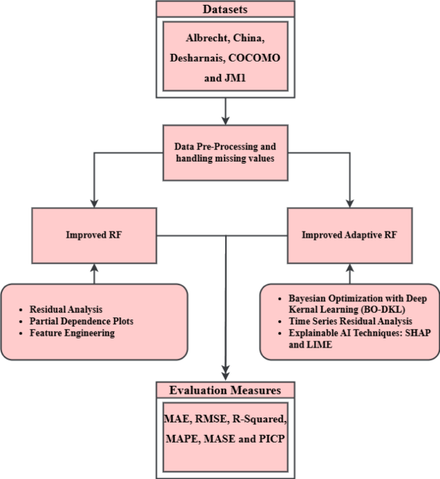 Enhancing software effort estimation with random forest tuning and adaptive decision strategies ...