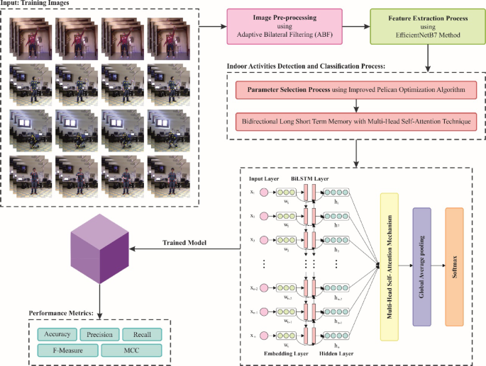 Enhancing indoor activity recognition for disabled persons using multi ...