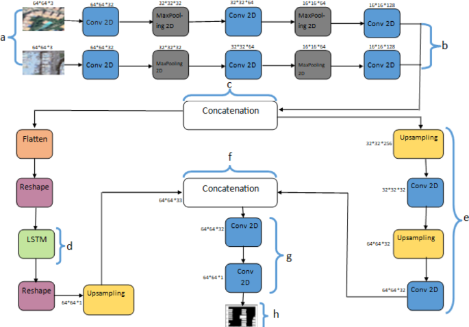 Spatial temporal fusion based features for enhanced remote sensing change detection | Scientific ...