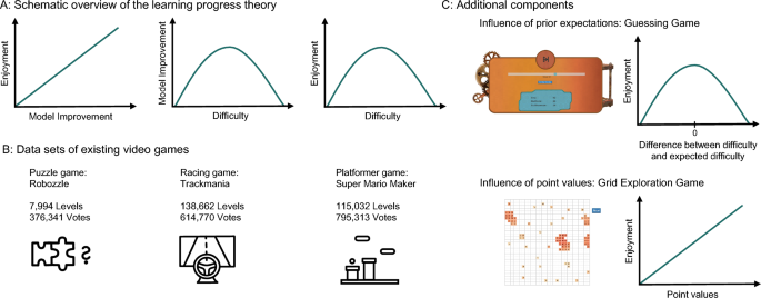 Leveling up fun: learning progress, expectations, and success influence ...