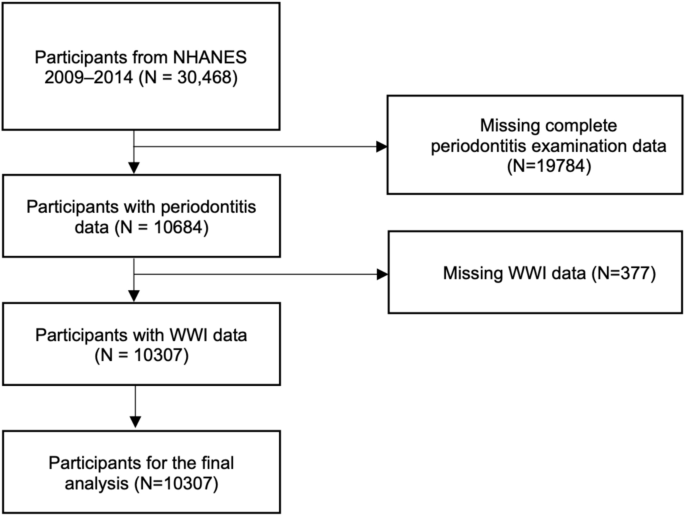 Association between weight-adjusted waist index and severe periodontitis using NHANES 2009–2014 ...