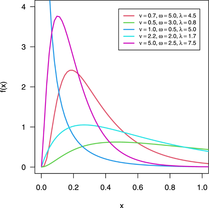 A new exponential family of distributions with applications to ...
