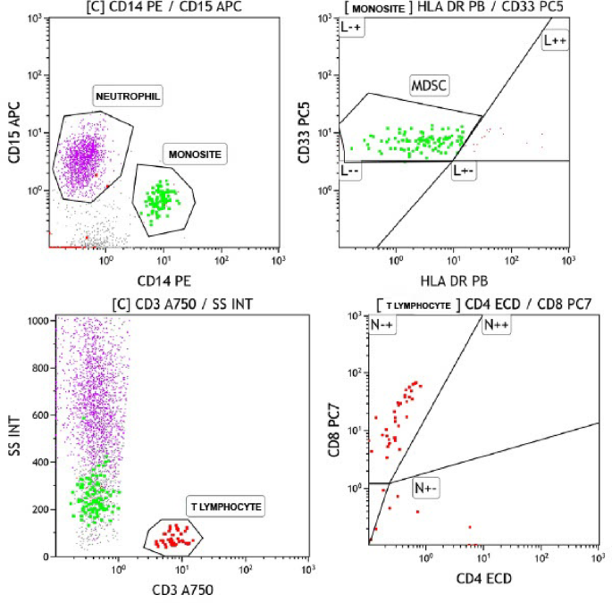 Prediction of recurrence using hematologic and urinary markers in ...