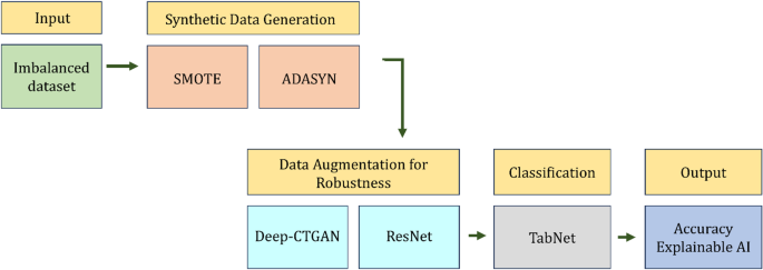 An enhancement of machine learning model performance in disease ...