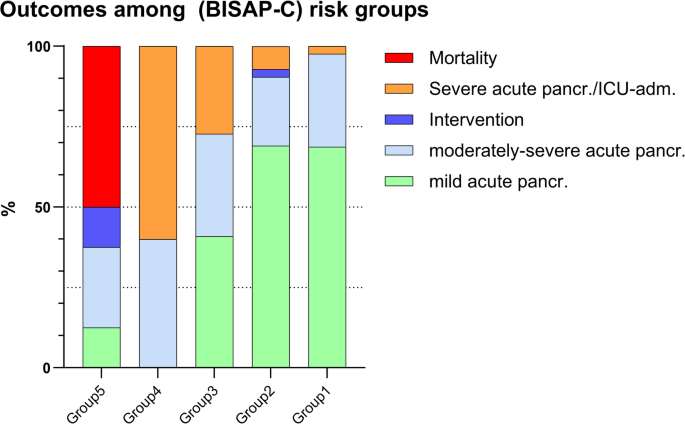 Combining bedside index of severity in acute pancreatitis (BISAP) and ...