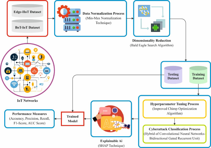 Explainable artificial intelligence-based cyber resilience in internet of things networks using ...
