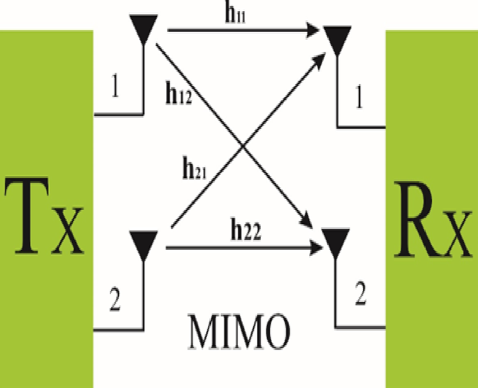 Development of a dual-port wideband MIMO antenna for Sub-7 GHz 5G ...
