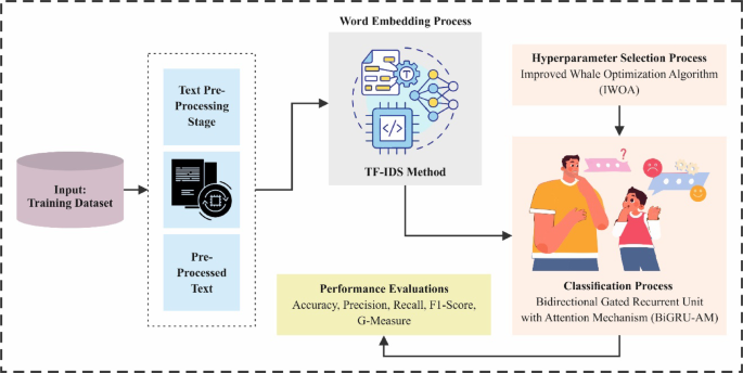 An enhanced social emotional recognition model using bidirectional ...