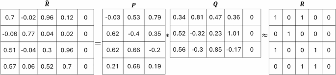 Variational quantum recommendation system with embedded latent vectors | Scientific Reports