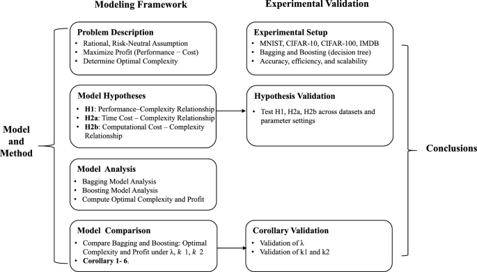 Comparative analysis of algorithmic approaches in ensemble learning: bagging vs. boosting ...