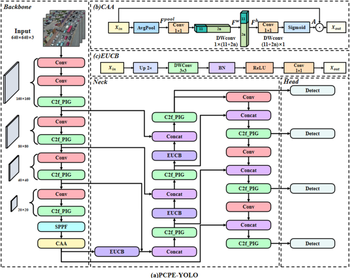 PCPE-YOLO with a lightweight dynamically reconfigurable backbone for small object detection ...