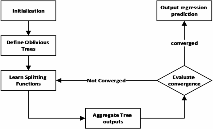 Determination of disintegration time using formulation data for solid dosage oral formulations ...