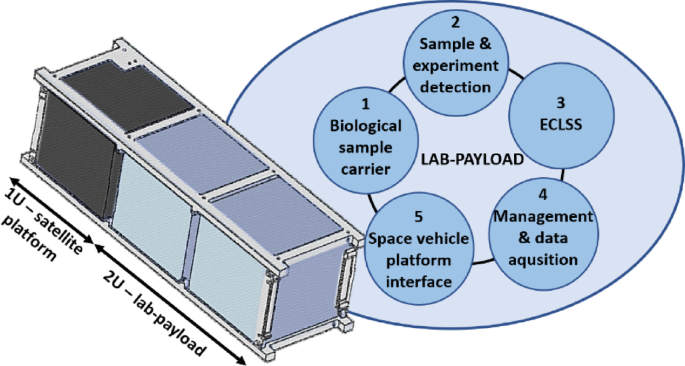 Autonomous, miniature research station (lab-payload) for the ...