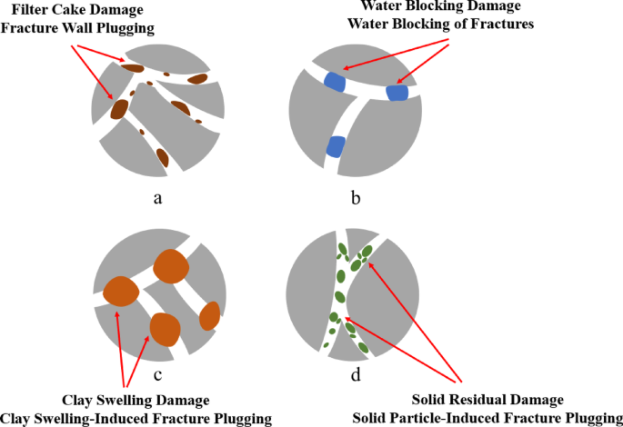 Analysis of the impact of CO2 injection on fracturing fluid flowback in ...